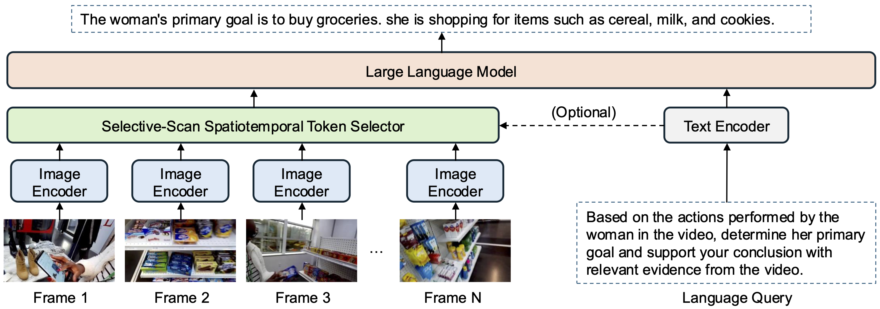BIMBA: Selective-Scan Compression for Long-Range Video Question Answering | Mohaiminul