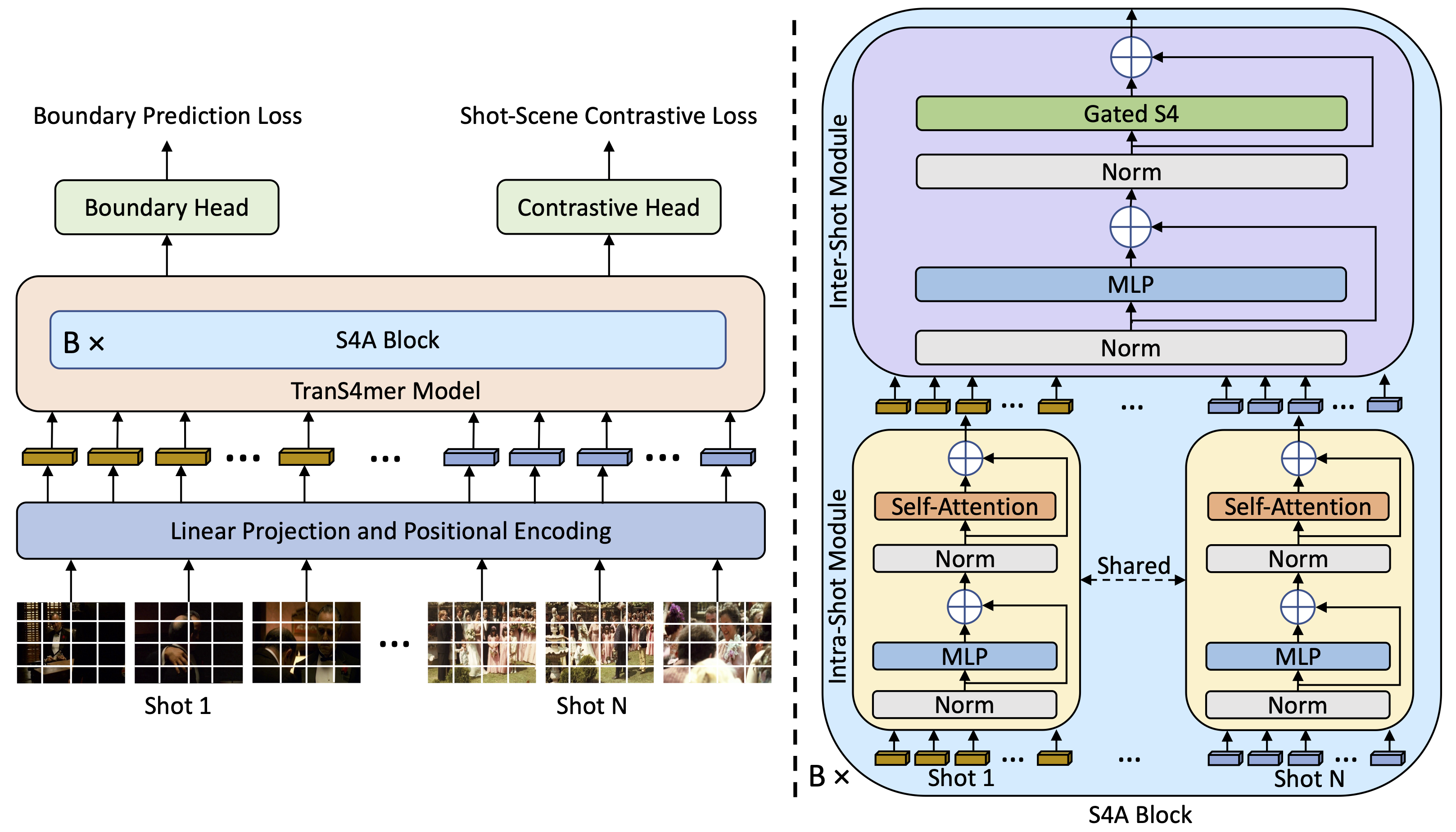 Efficient Movie Scene Detection using State-Space Transformers | Mohaiminul